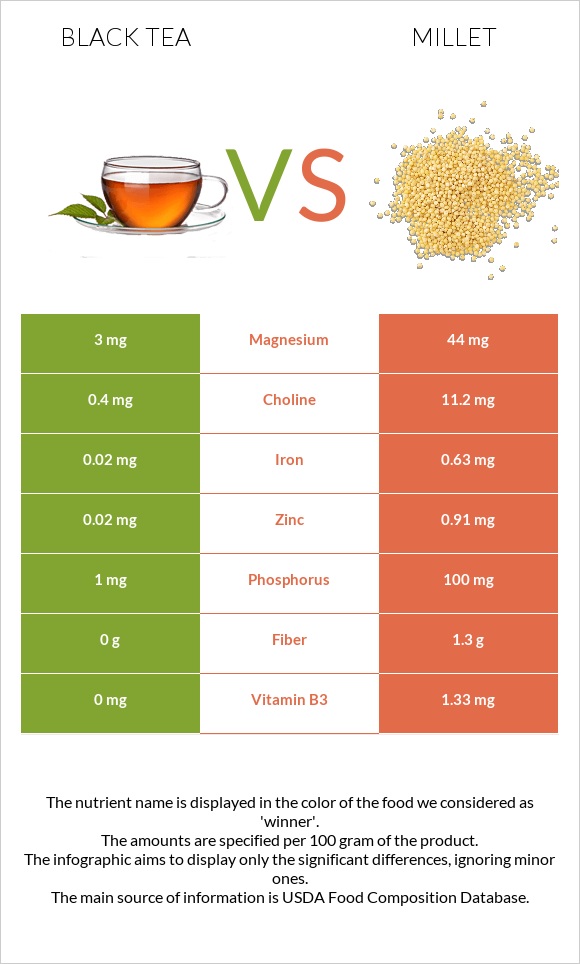 Black tea vs. Millet — In-Depth Nutrition Comparison