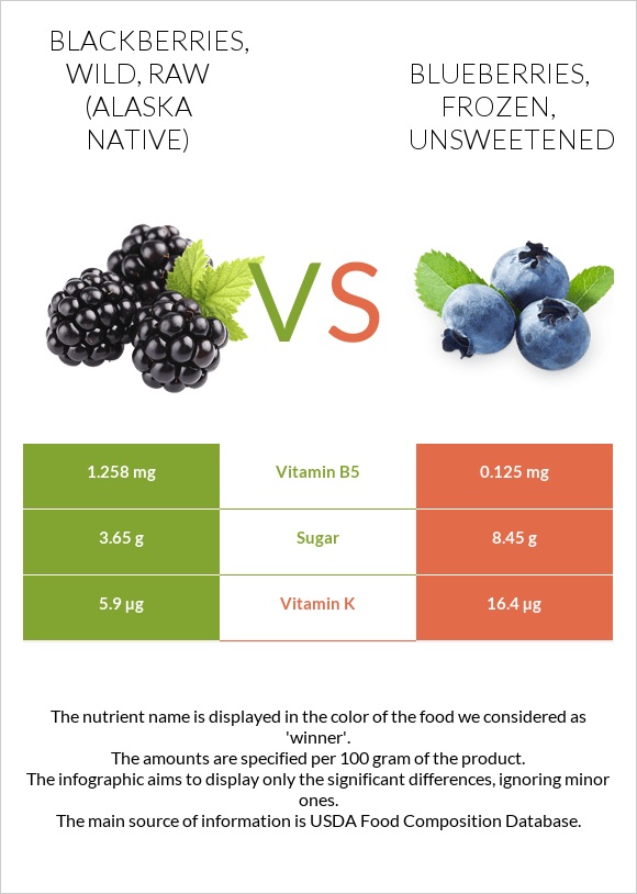 Blackberries, wild, raw (Alaska Native) vs. Blueberries, frozen ...