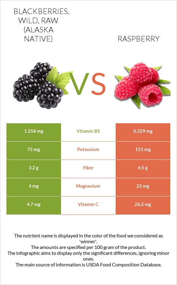 Blackberries, wild, raw (Alaska Native) vs. Raspberry — In-Depth ...