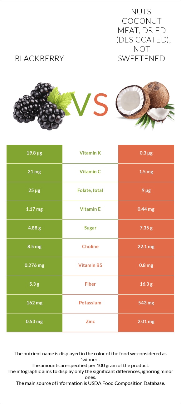 Blackberry vs. Nuts, coconut meat, dried (desiccated), not sweetened — In-Depth Nutrition Comparison