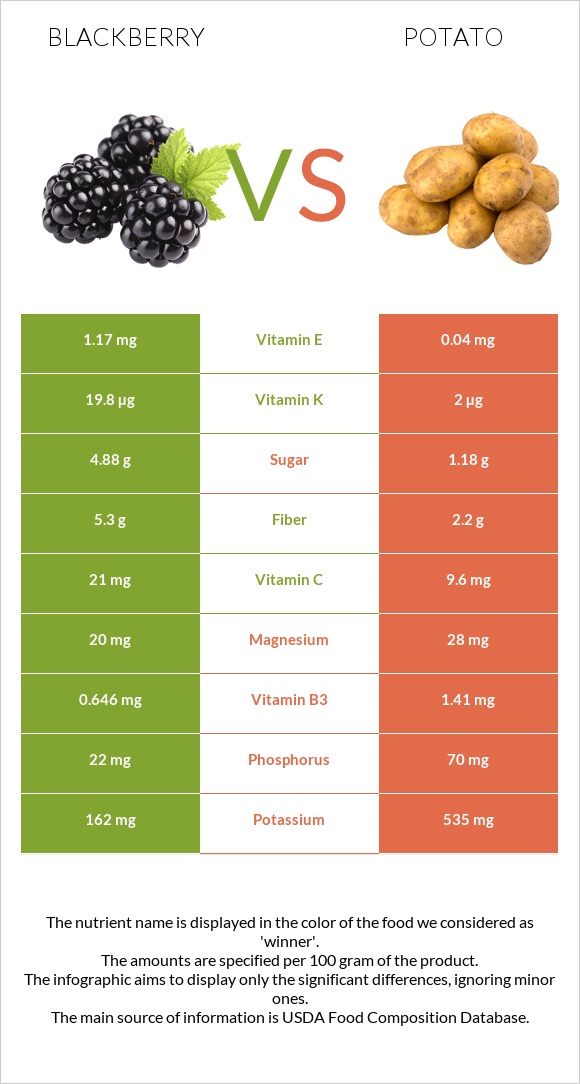 Blackberry vs. Potato — In-Depth Nutrition Comparison