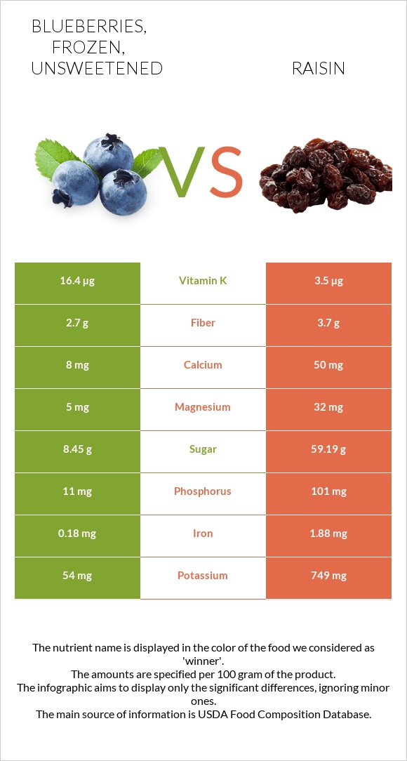 Blueberries, frozen, unsweetened vs. Raisin — In-Depth Nutrition Comparison