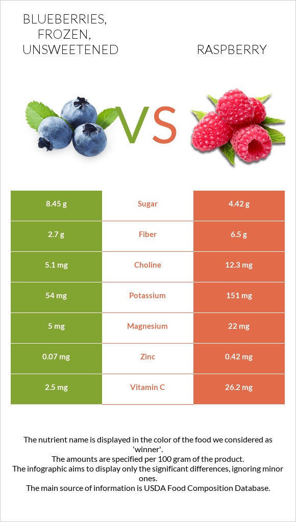Blueberries, frozen, unsweetened vs. Raspberry — In-Depth Nutrition ...