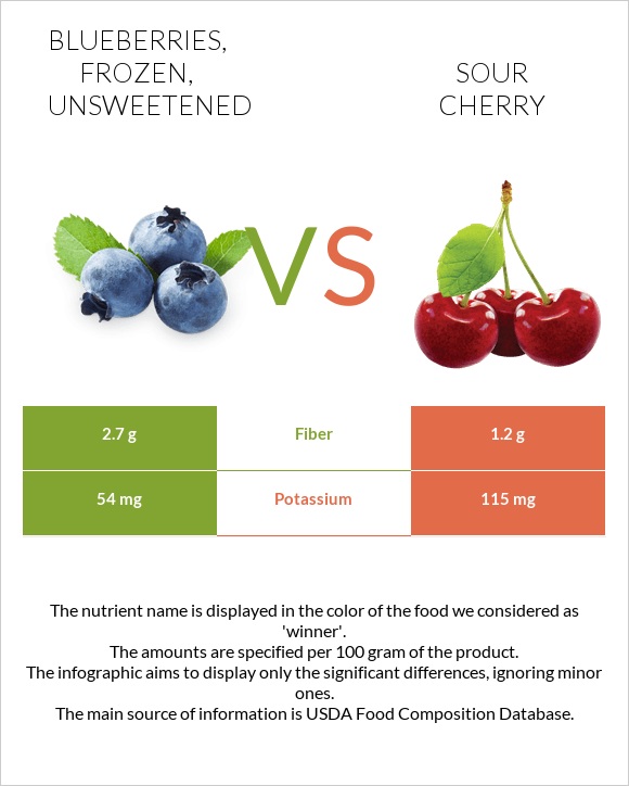 Blueberries, frozen, unsweetened vs. Sour cherry — In-Depth Nutrition ...