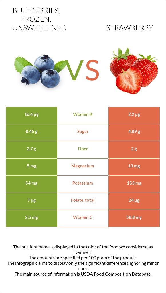 Blueberries, frozen, unsweetened vs. Strawberry — In-Depth Nutrition ...