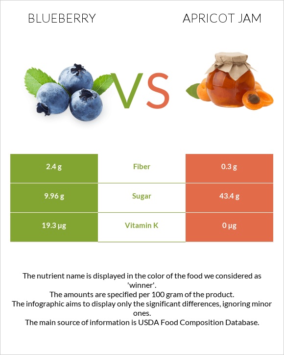 Blueberry vs. Apricot jam — In-Depth Nutrition Comparison