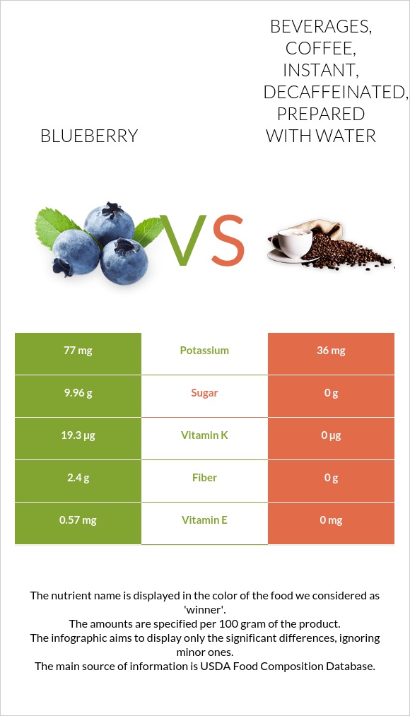 Blueberry vs. Beverages, coffee, instant, decaffeinated, prepared with ...