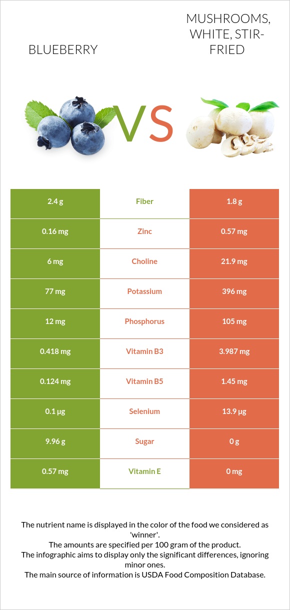 Blueberry vs. Mushrooms, white, stir-fried — In-Depth Nutrition Comparison