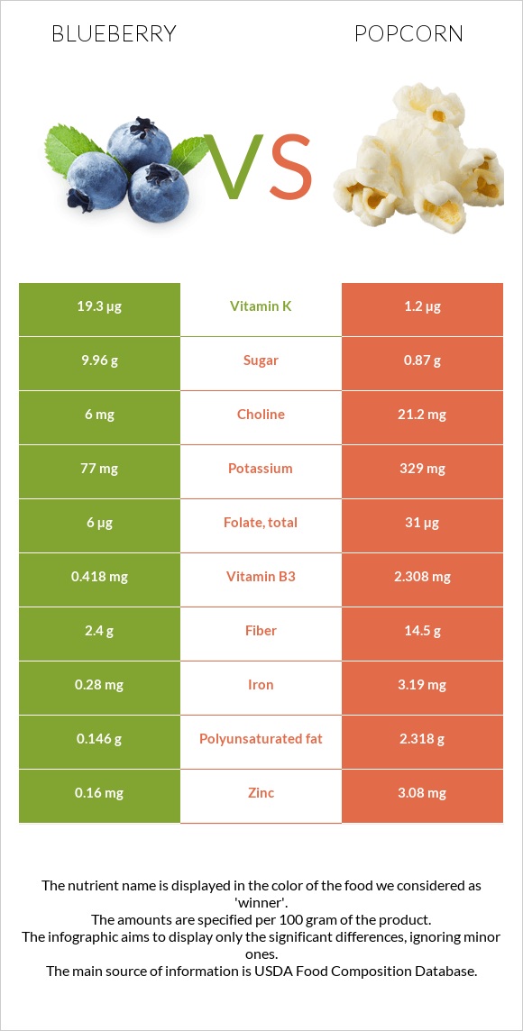 Blueberry vs. Popcorn — In-Depth Nutrition Comparison