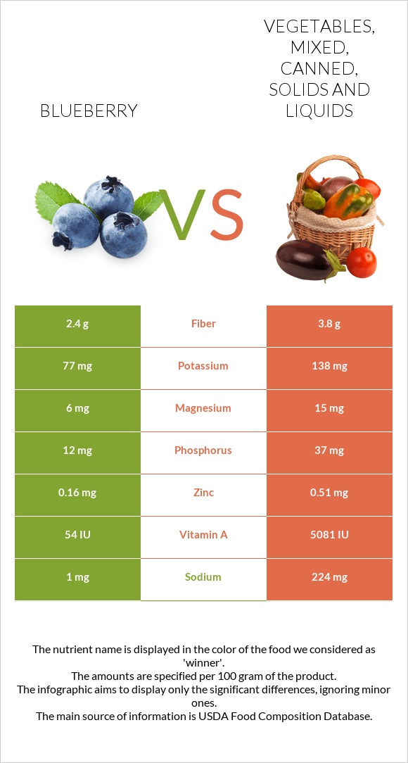 Blueberry vs. Vegetables, mixed, canned, solids and liquids — In-Depth ...