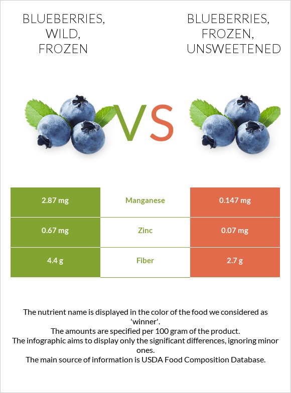 Blueberries, wild, frozen vs. Blueberries, frozen, unsweetened — In ...
