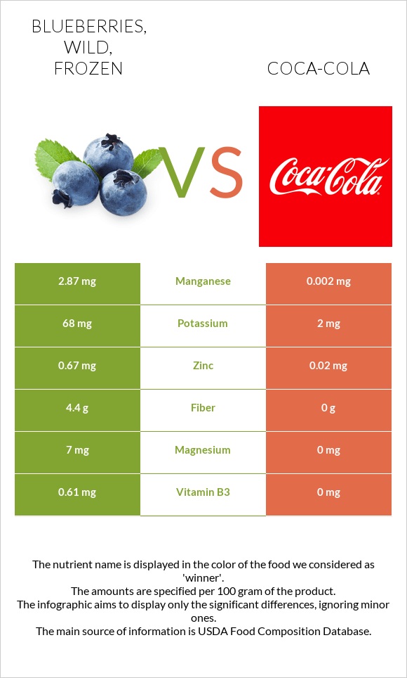Blueberries, wild, frozen vs. Coca-Cola — In-Depth Nutrition Comparison