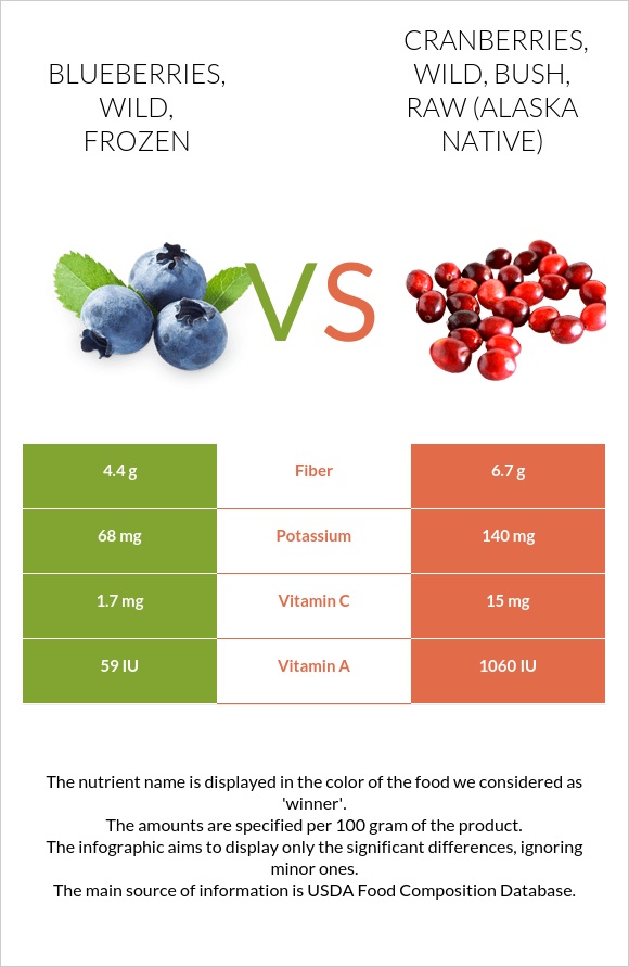 Blueberries, wild, frozen vs. Cranberries, wild, bush, raw (Alaska ...