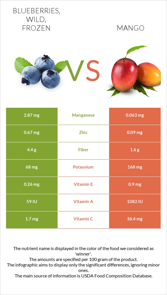 Blueberries, wild, frozen vs. Mango — In-Depth Nutrition Comparison