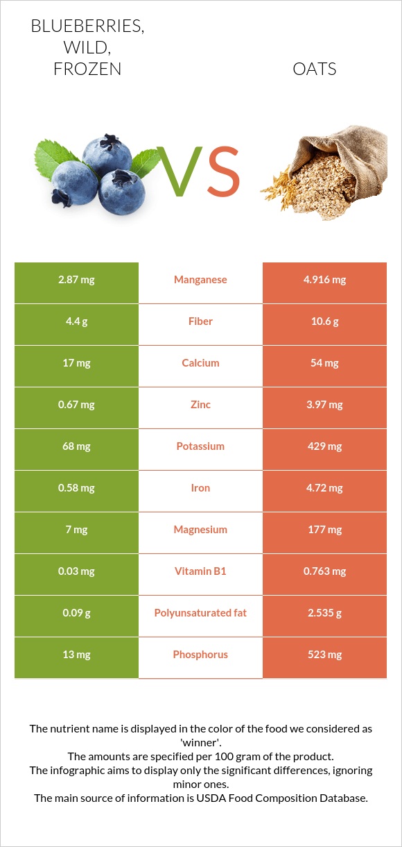 Blueberries, wild, frozen vs. Oats — In-Depth Nutrition Comparison