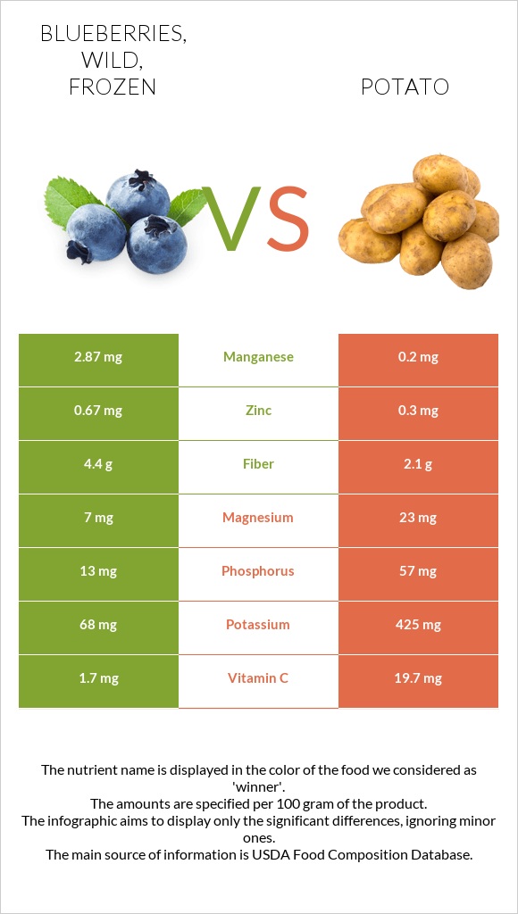 Blueberries, wild, frozen vs. Potato — In-Depth Nutrition Comparison
