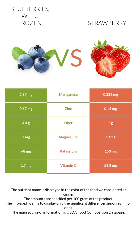 Blueberries, wild, frozen vs. Strawberry — In-Depth Nutrition Comparison