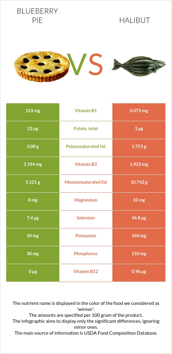 Blueberry pie vs. Halibut — In-Depth Nutrition Comparison