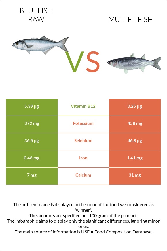 Bluefish raw vs. Mullet fish — In-Depth Nutrition Comparison