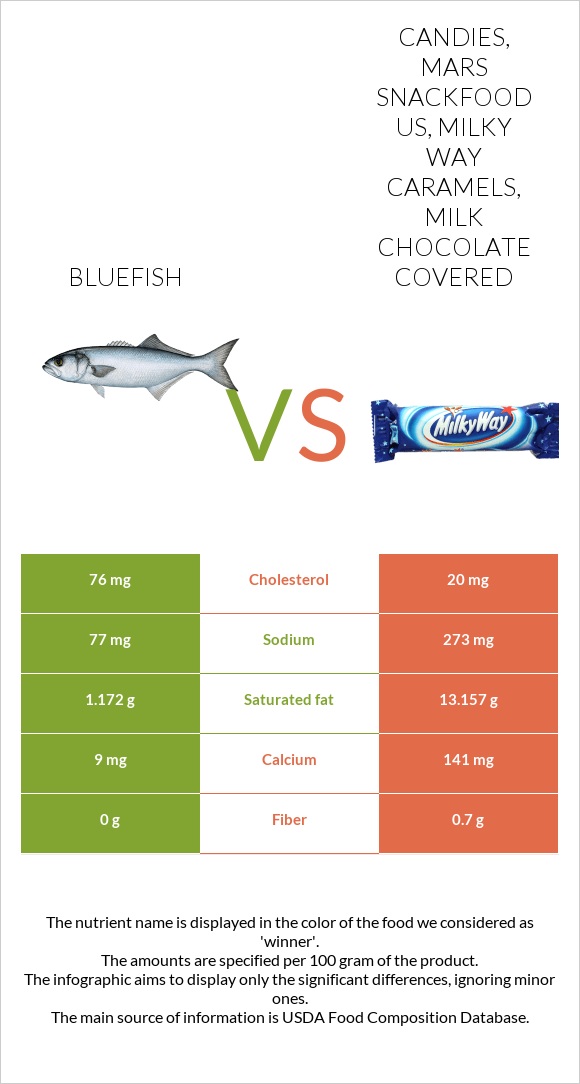 Bluefish vs Candies, MARS SNACKFOOD US, MILKY WAY Caramels, milk ...