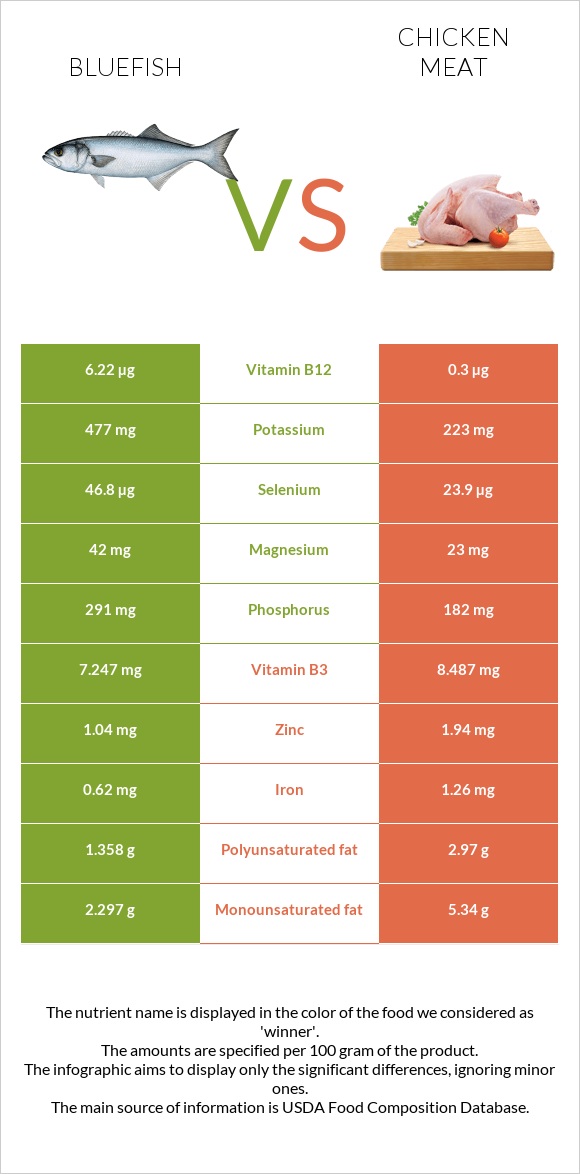 Bluefish vs. Chicken meat — In-Depth Nutrition Comparison