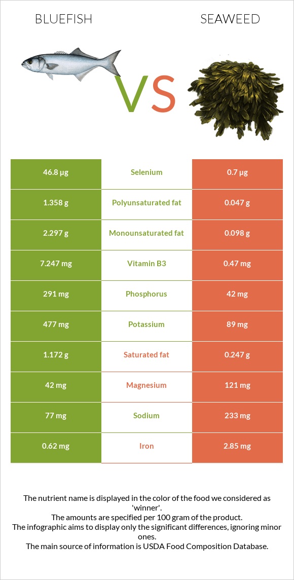 Bluefish vs. Seaweed — In-Depth Nutrition Comparison