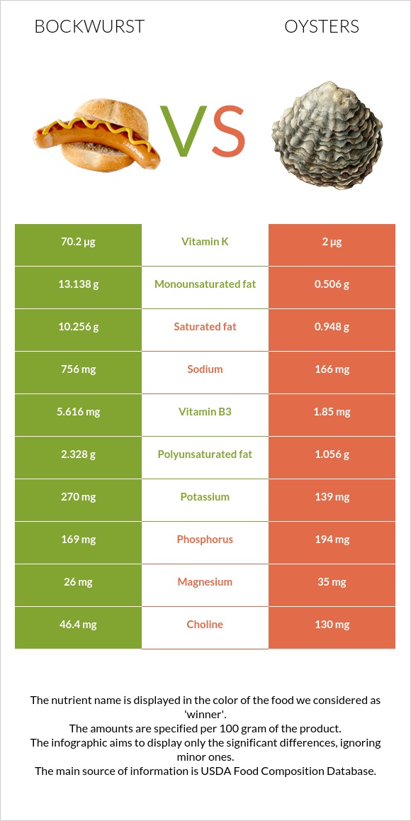 Bockwurst vs. Oysters — In-Depth Nutrition Comparison