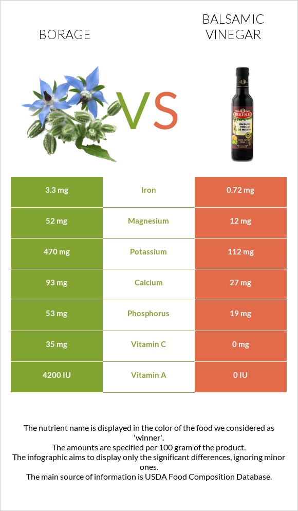 Borage vs. Balsamic vinegar — In-Depth Nutrition Comparison