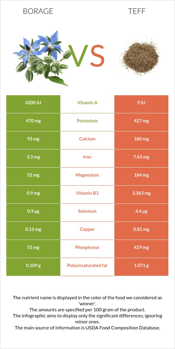 Borage Vs Teff In Depth Nutrition Comparison