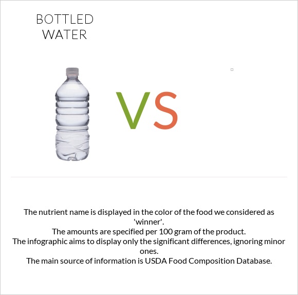Bottled water vs. — In-Depth Nutrition Comparison