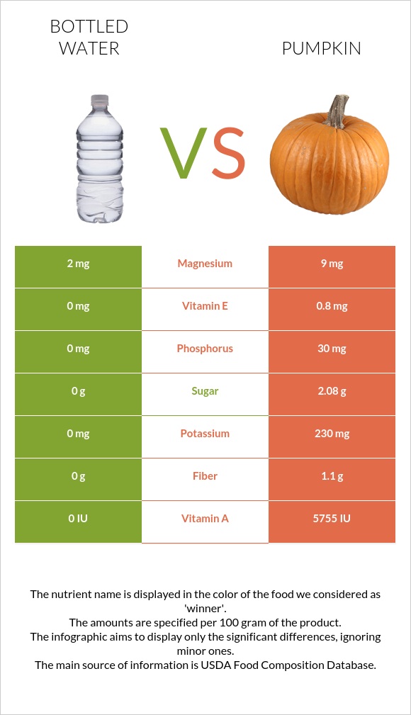 Bottled water vs. Pumpkin — In-Depth Nutrition Comparison