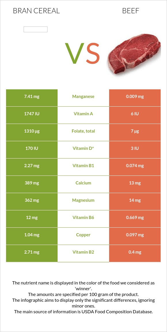 Bran cereal vs. Beef — In-Depth Nutrition Comparison