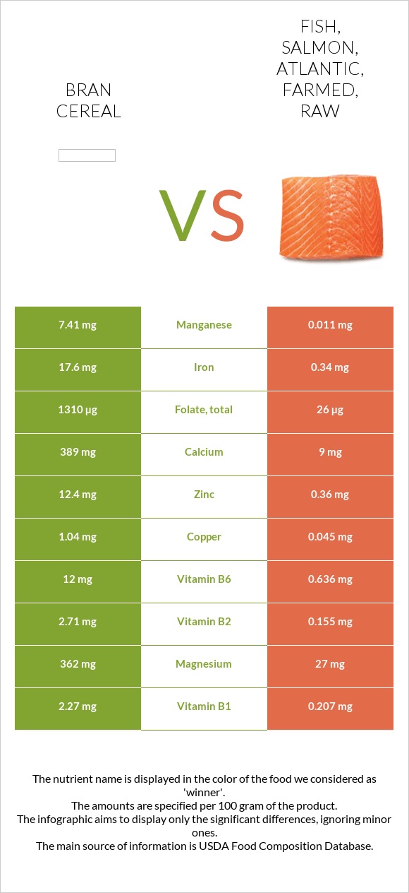 Bran cereal vs. Fish, salmon, Atlantic, farmed, raw — In-Depth ...