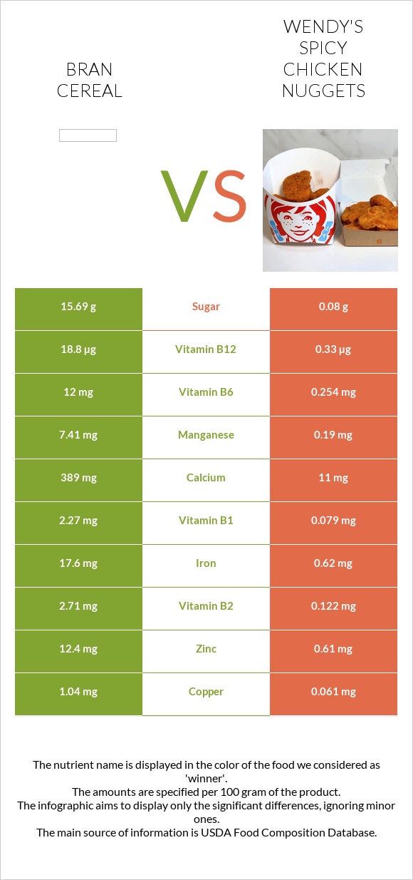Bran cereal vs. Wendy's Spicy Chicken Nuggets — In-Depth Nutrition ...