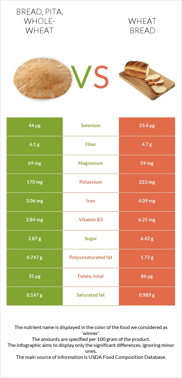 Bread, pita, whole-wheat vs. Wheat Bread — In-Depth Nutrition Comparison