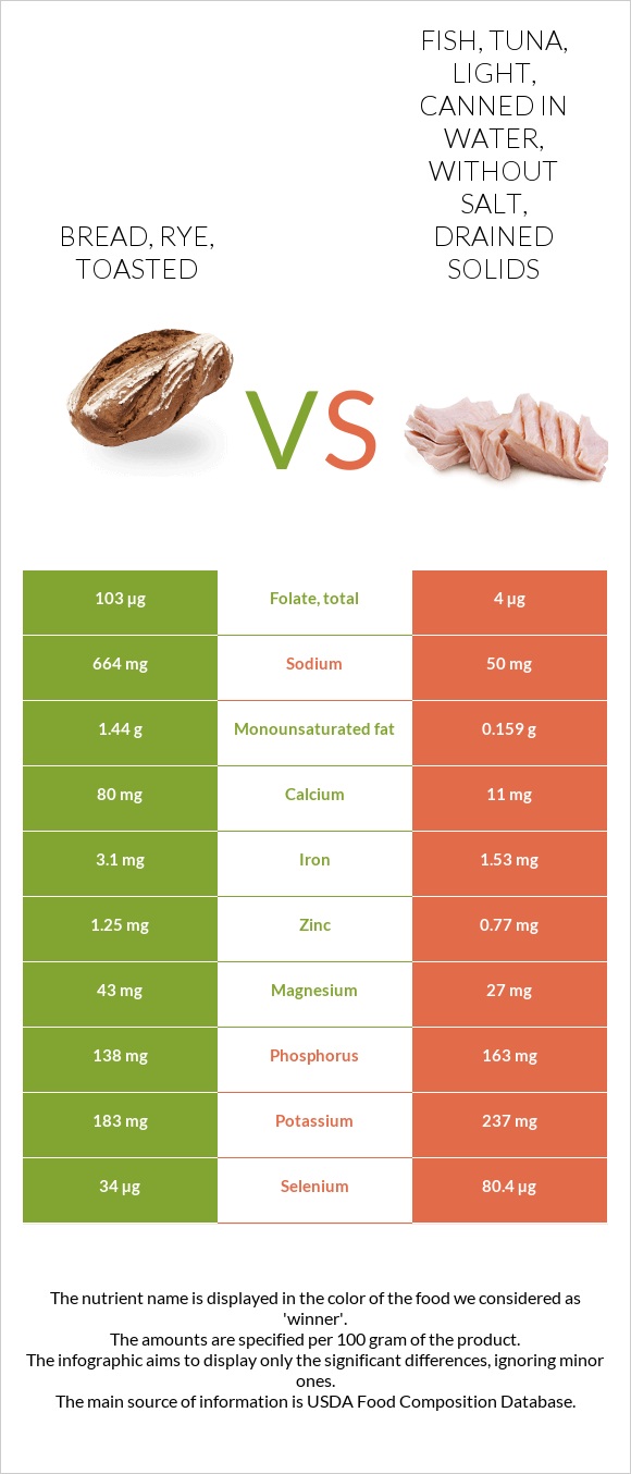 Bread, rye, toasted vs. Fish, tuna, light, canned in water, without ...