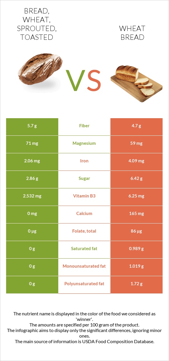 Bread, wheat, sprouted, toasted vs. Wheat Bread — In-Depth Nutrition ...