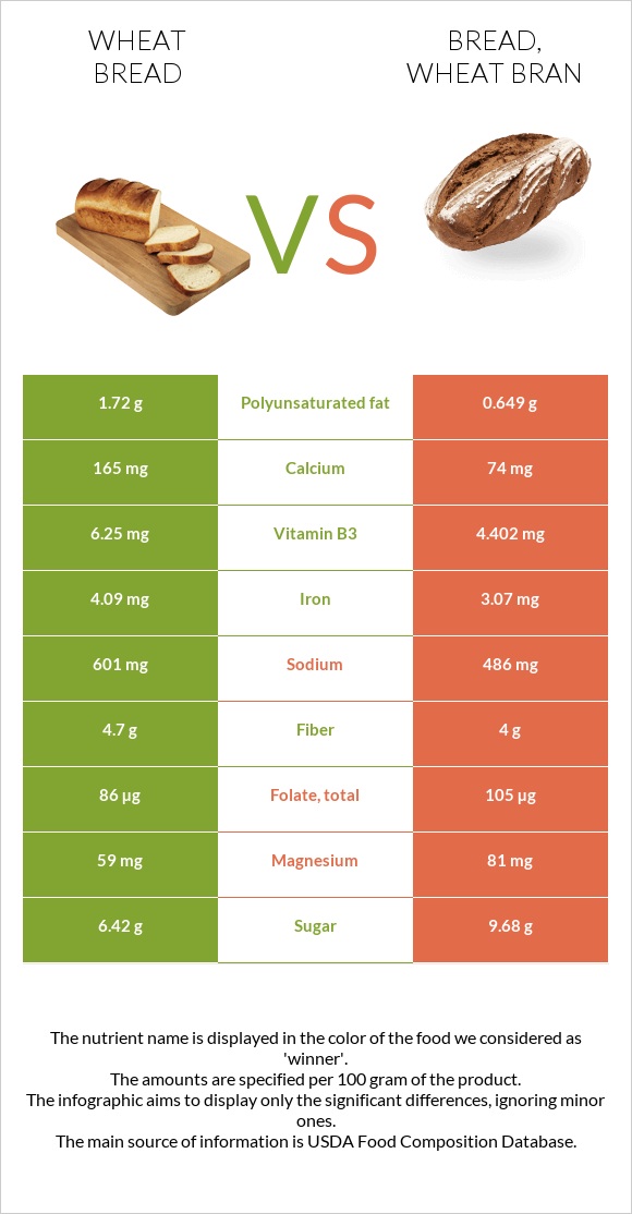Wheat Bread vs. Bread, wheat bran — In-Depth Nutrition Comparison