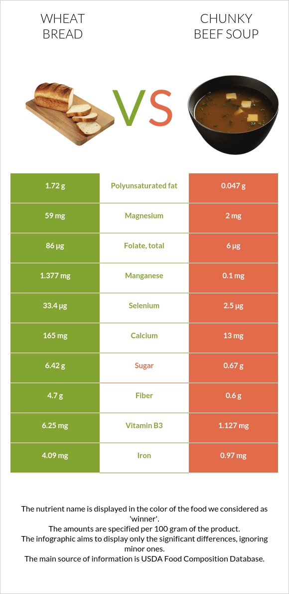 Wheat Bread vs. Chunky Beef Soup — In-Depth Nutrition Comparison