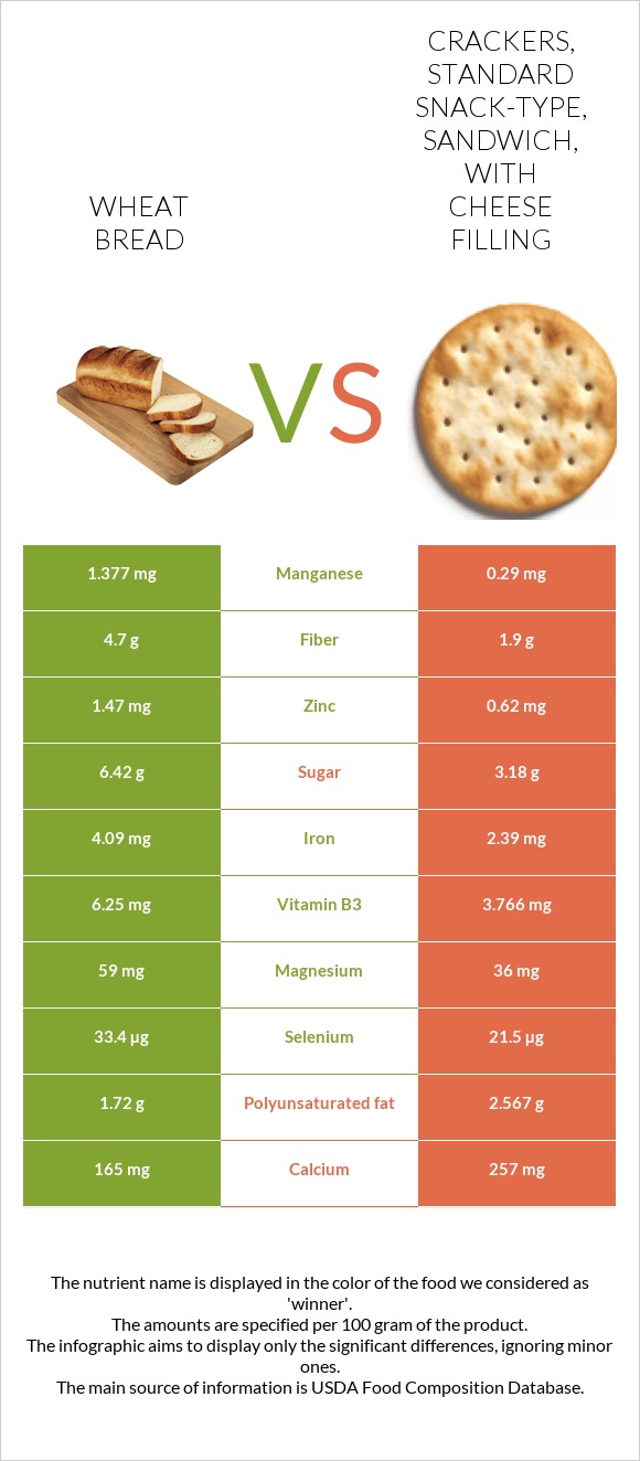 Wheat Bread vs. Crackers, standard snack-type, sandwich, with cheese ...