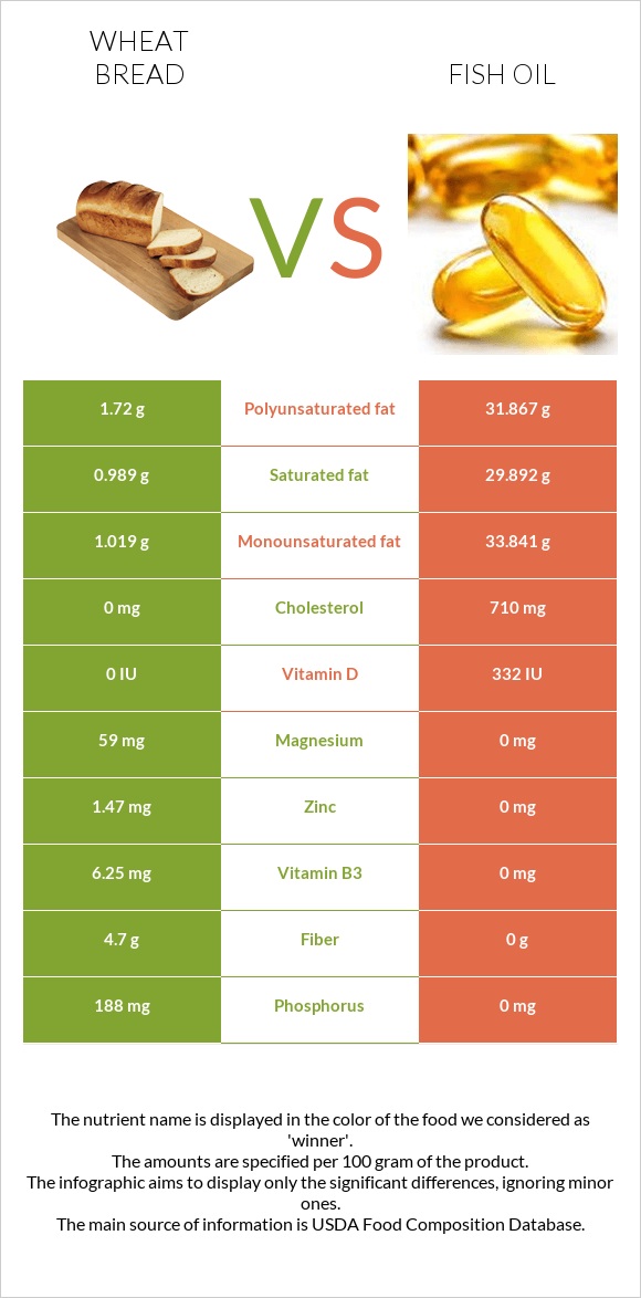 Wheat Bread vs. Fish oil — In-Depth Nutrition Comparison