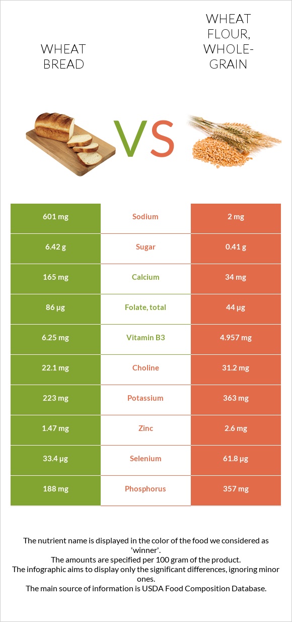 Wheat Bread vs. Wheat flour, whole-grain — In-Depth Nutrition Comparison