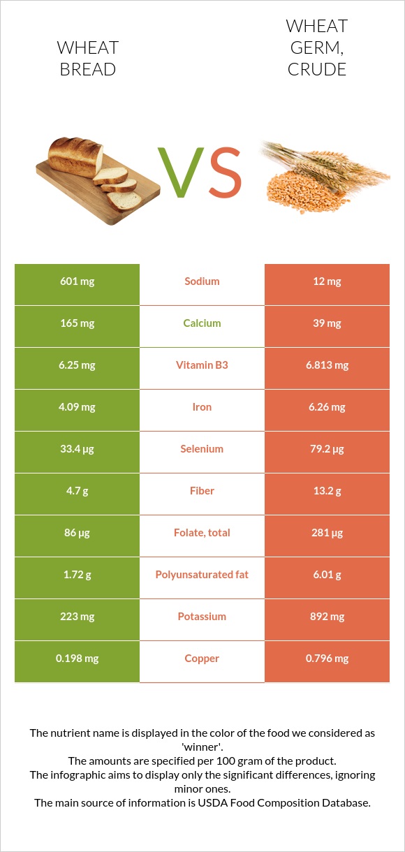 Wheat Bread vs. Wheat germ, crude — In-Depth Nutrition Comparison