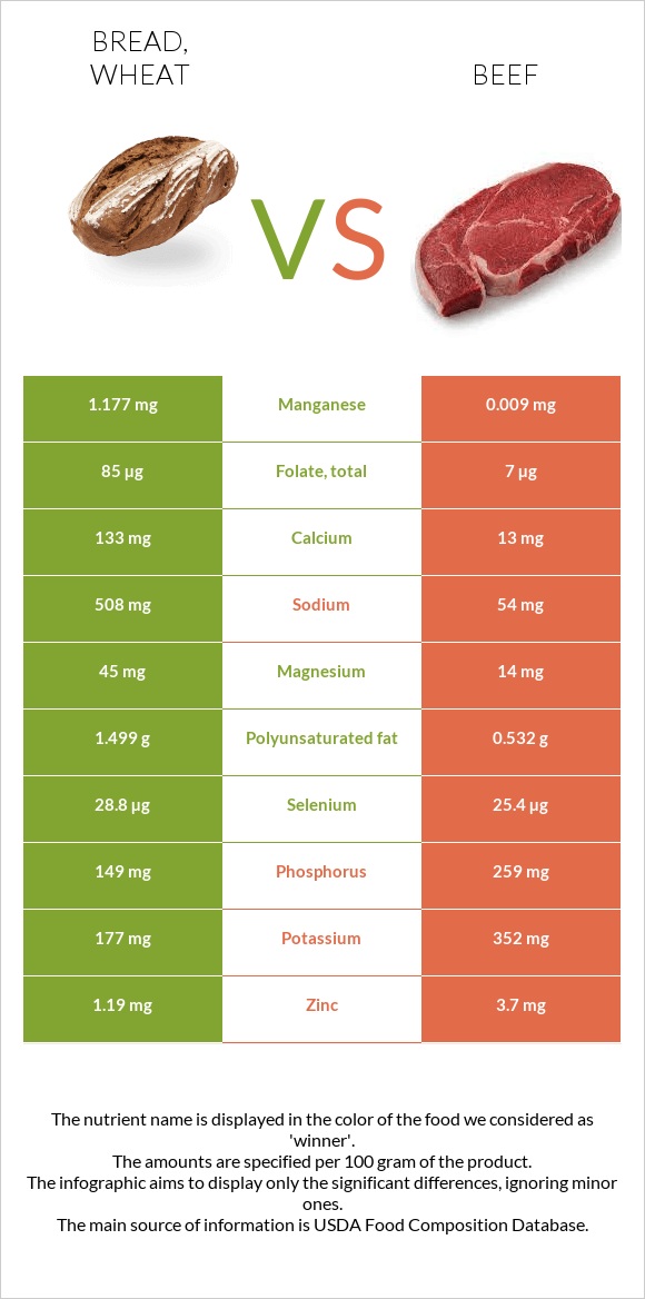 Bread, wheat vs. Beef — In-Depth Nutrition Comparison