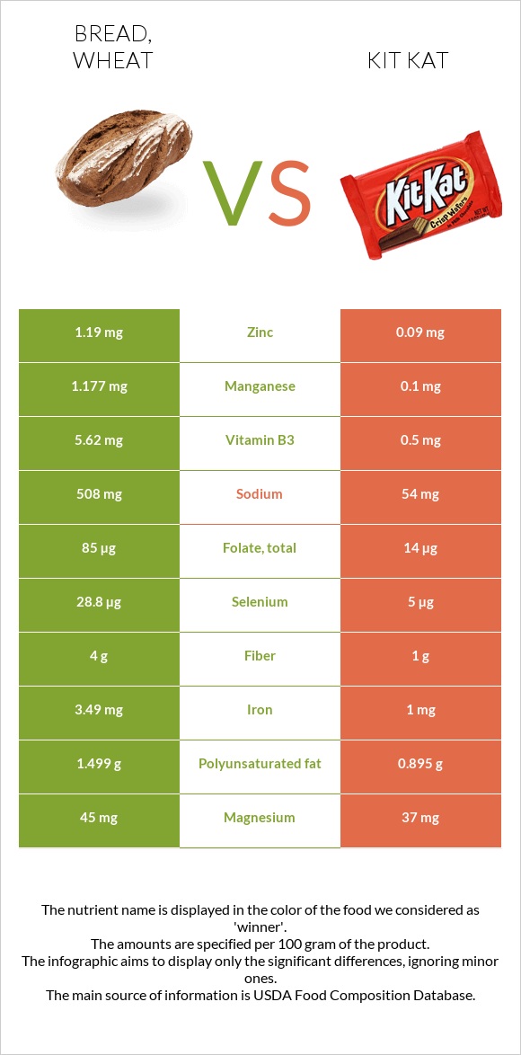 Bread, wheat vs. Kit Kat — In-Depth Nutrition Comparison