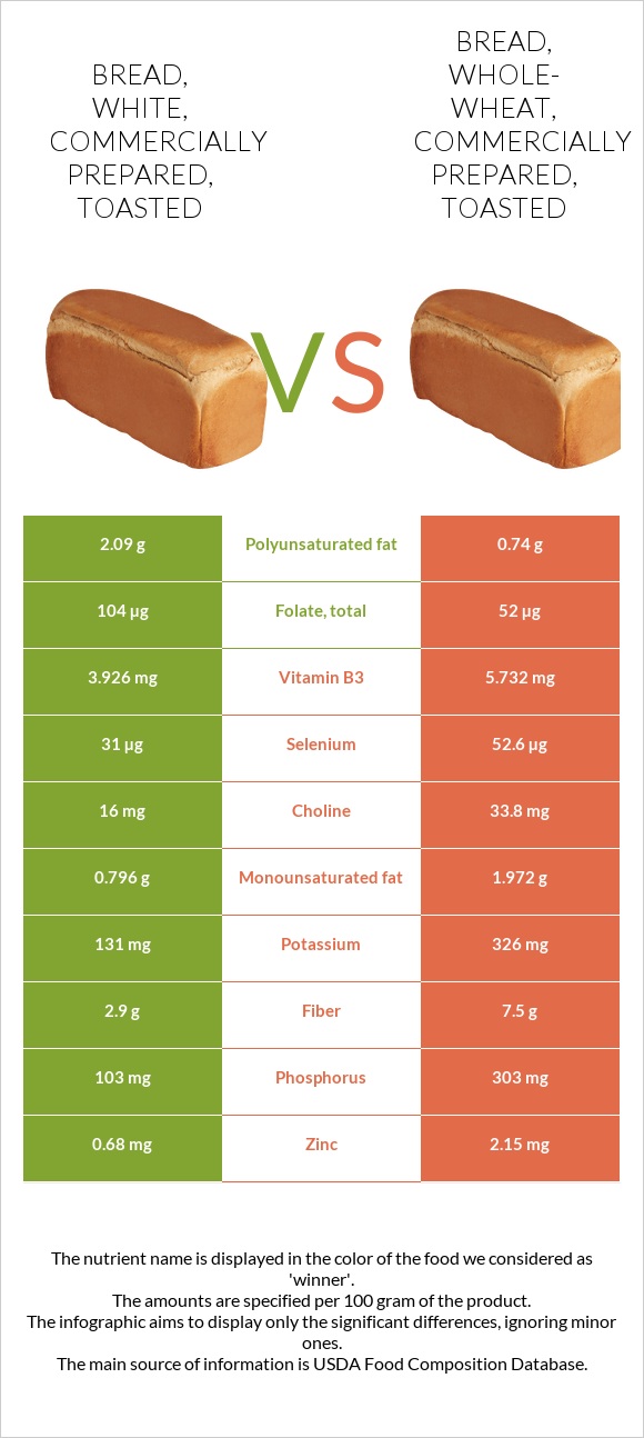 Bread, white, commercially prepared, toasted vs. Bread, whole-wheat, commercially prepared ...