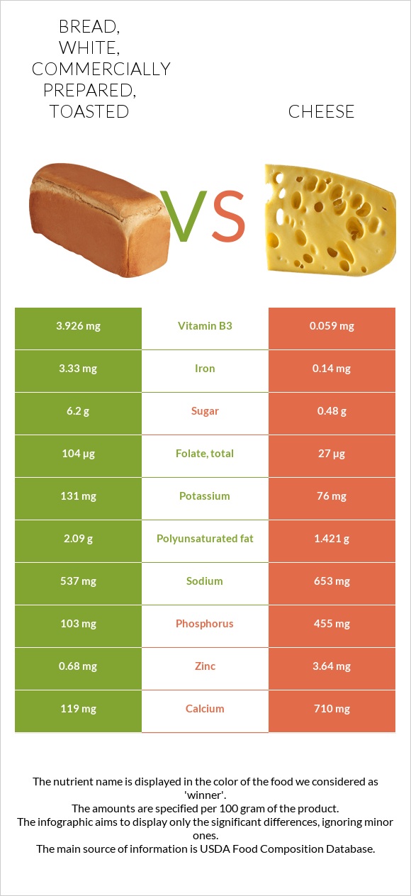 Bread, white, commercially prepared, toasted vs. Cheese — In-Depth ...