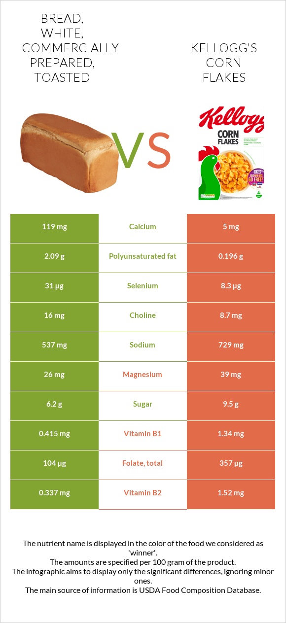 Bread, white, commercially prepared, toasted vs. Kellogg's Corn Flakes ...