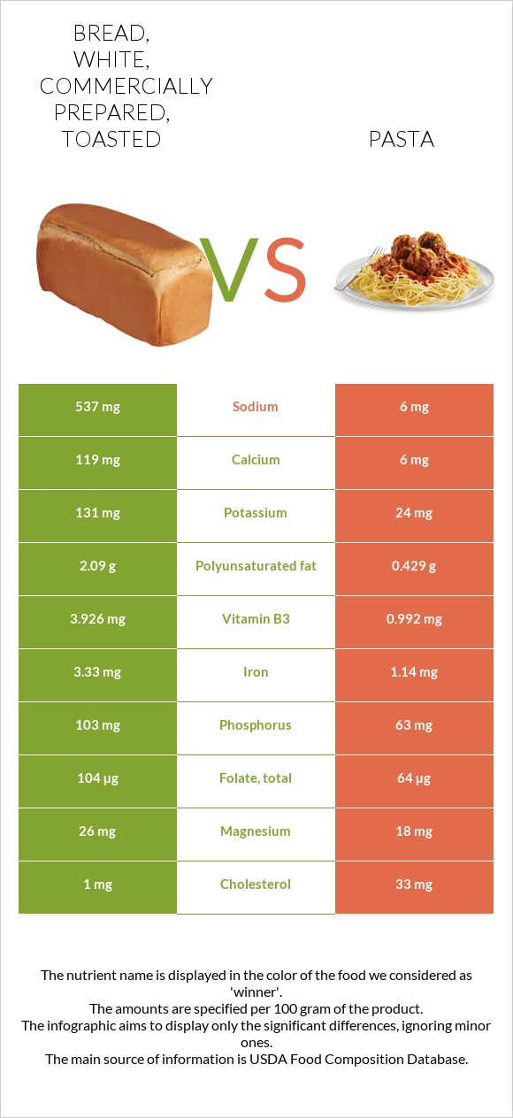 Bread, white, commercially prepared, toasted vs. Pasta — In-Depth ...