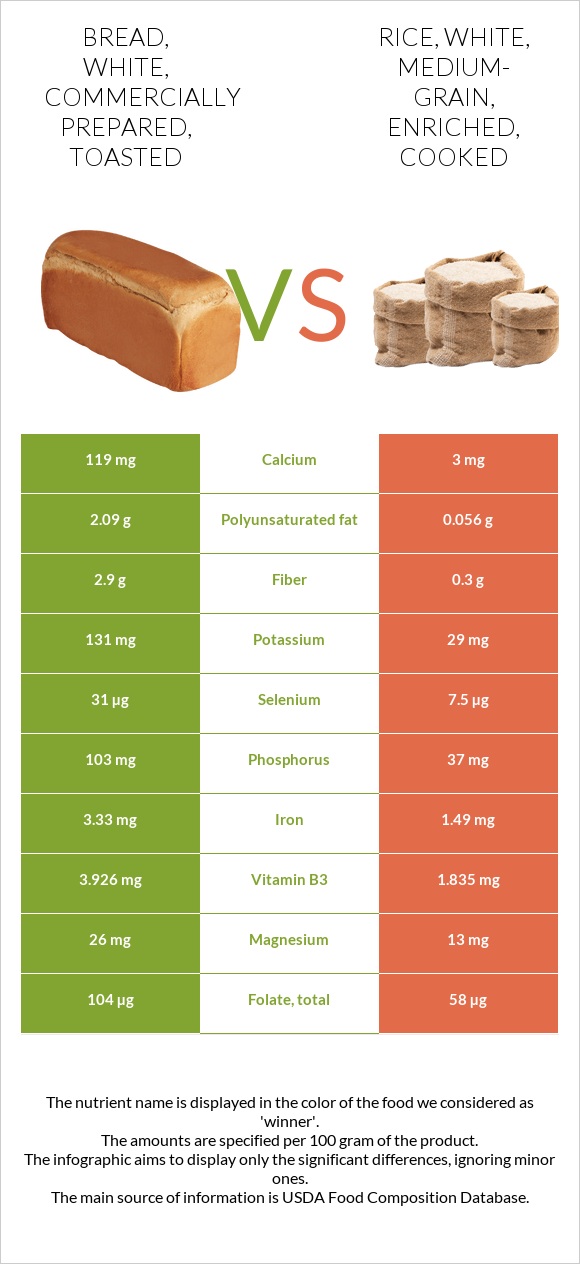 Bread, white, commercially prepared, toasted vs. Rice, white, medium ...